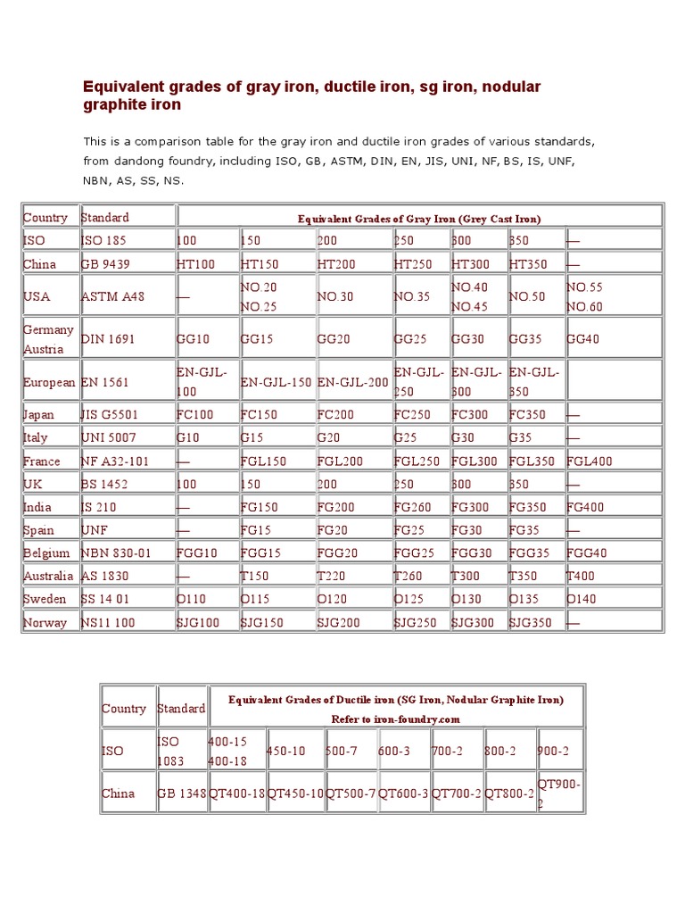Cast Iron and Ductile Iron Grade Equivalents | PDF