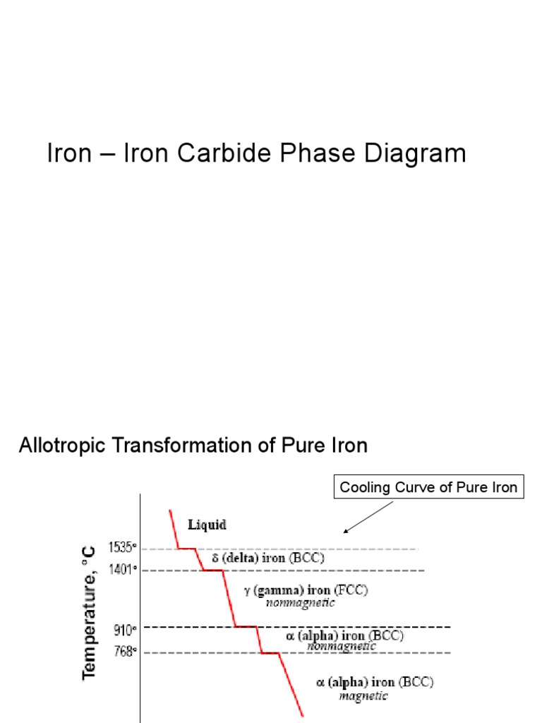 Iron-Iron Carbide Phase Diagram Overview | PDF | Technology & Engineering