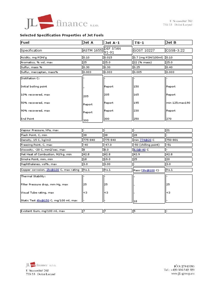 Fuel Jet A Jet A-1 TS-1 Jet B: Specification ASTM 1655 Def Stan 91-91 ...