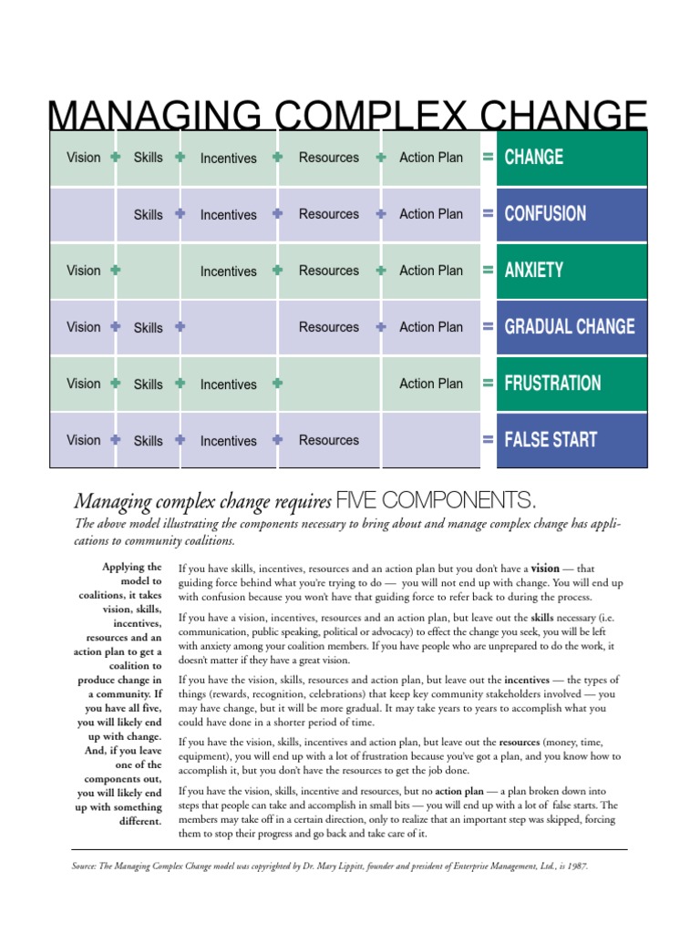 managing complex change models.pdf | Cognition | Psychology & Cognitive ...