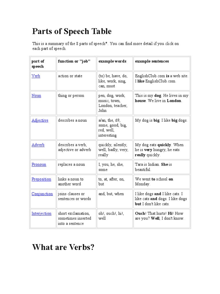 Parts of Speech Table | PDF | Adverb | Noun