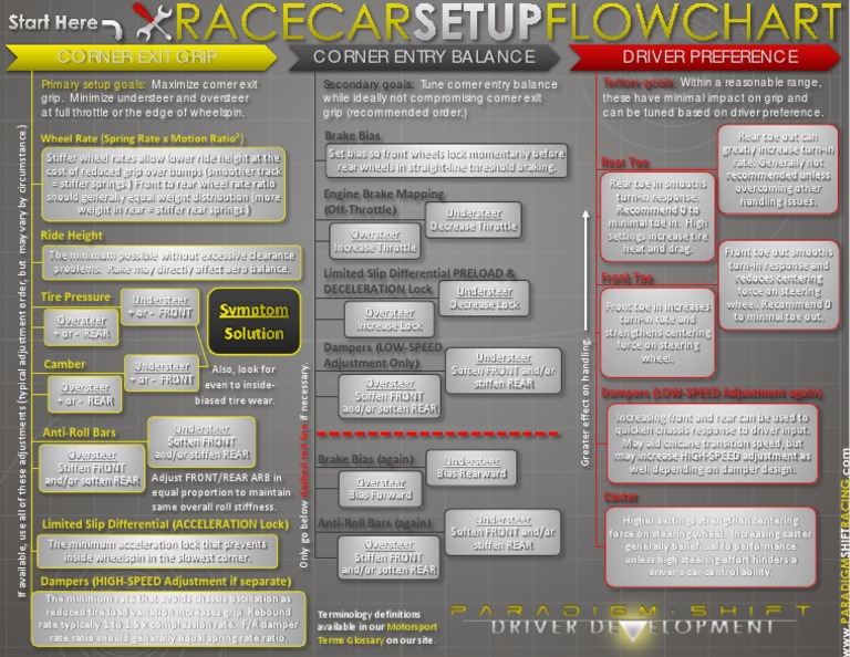 Race Setup Flowchart | PDF | Tire | Steering