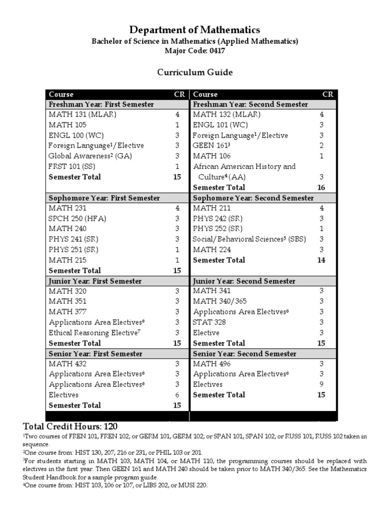 Math Cirriculum | PDF