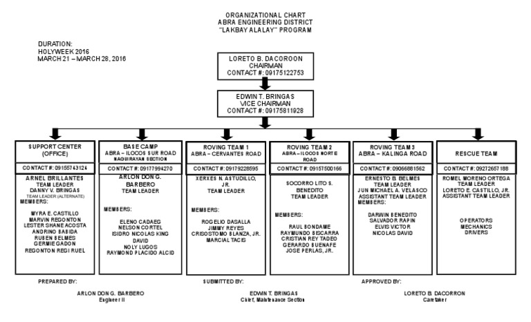 Organizational Chart | PDF