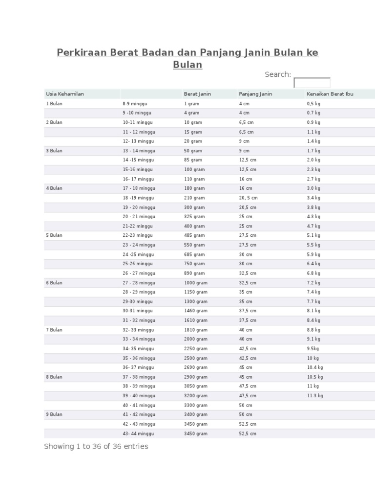 Perkiraan Berat Badan Dan Panjang Janin Bulan Ke Bulan | PDF