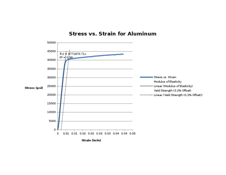 Stress-Strain Analysis of Aluminum | PDF