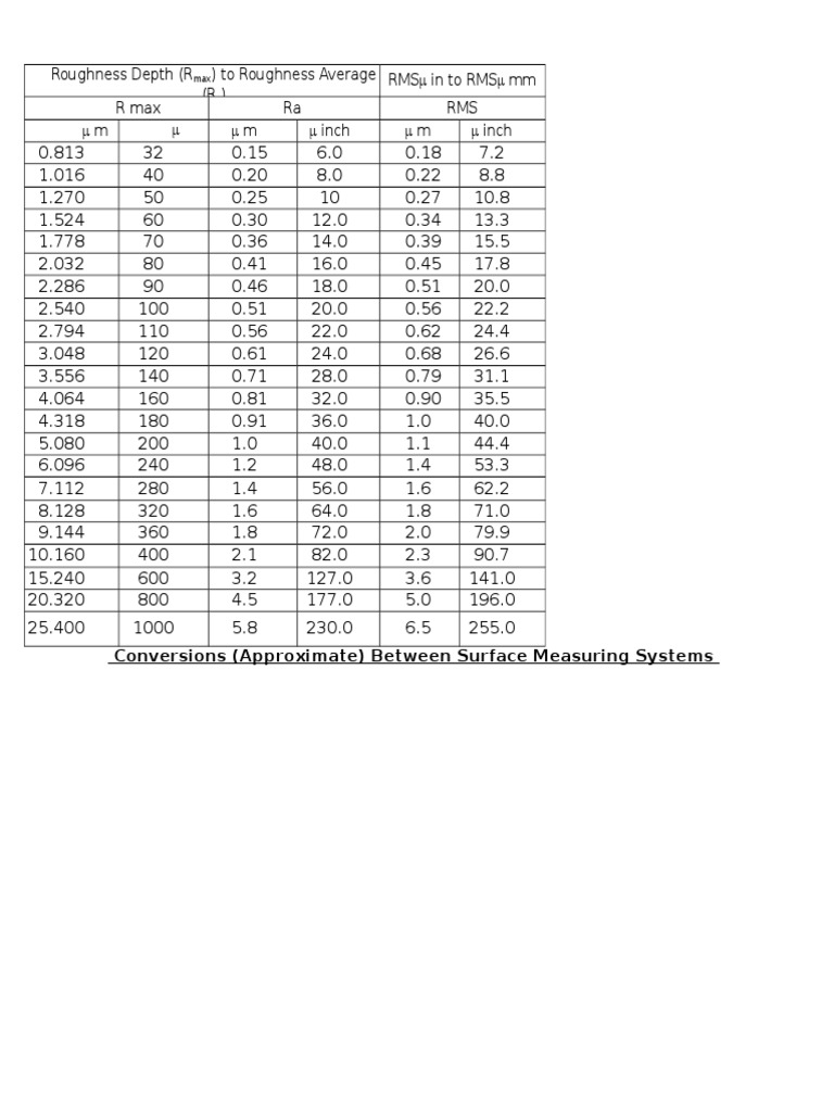 Conversions Between Surface Measuring Systems | PDF