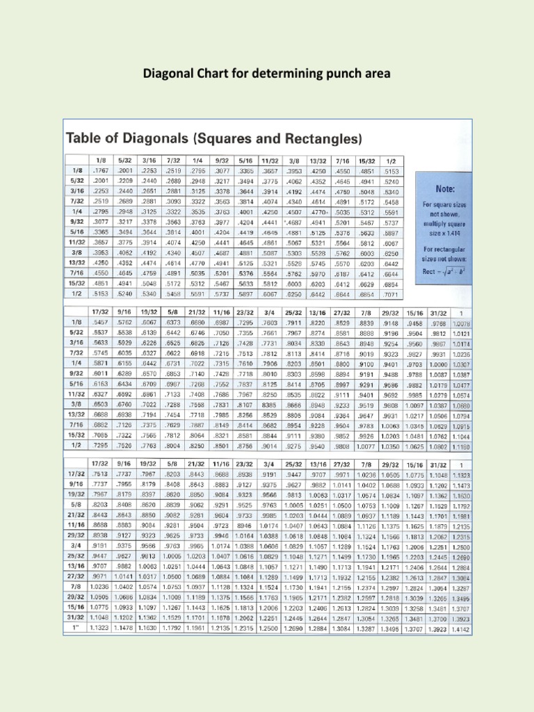 Diagonal Chart For Determining Punch Area PDF | PDF