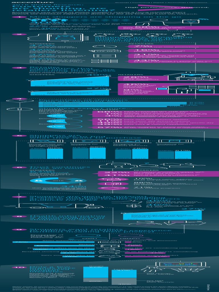Accenture Adaptive Retail Research Infographic PDF | Coupon | Retail