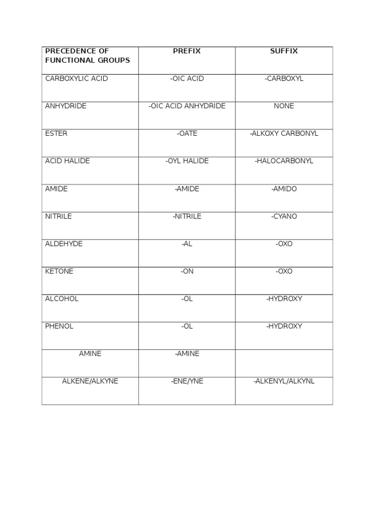 Precedence of Functional Groups Prefix Suffix | PDF