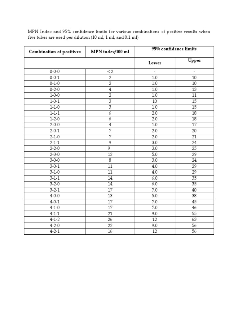 MPN Index For Coliform | PDF