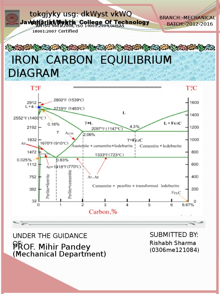 Iron Carbon Equilibrium Diagram: Tokgjyky Usg: Dkwyst VKWQ Vsdukwykth ...