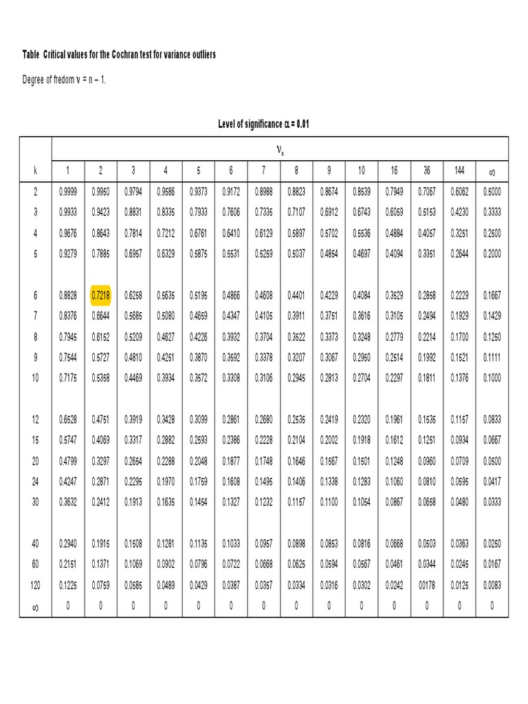 Cochran Test Critical Values Table | PDF