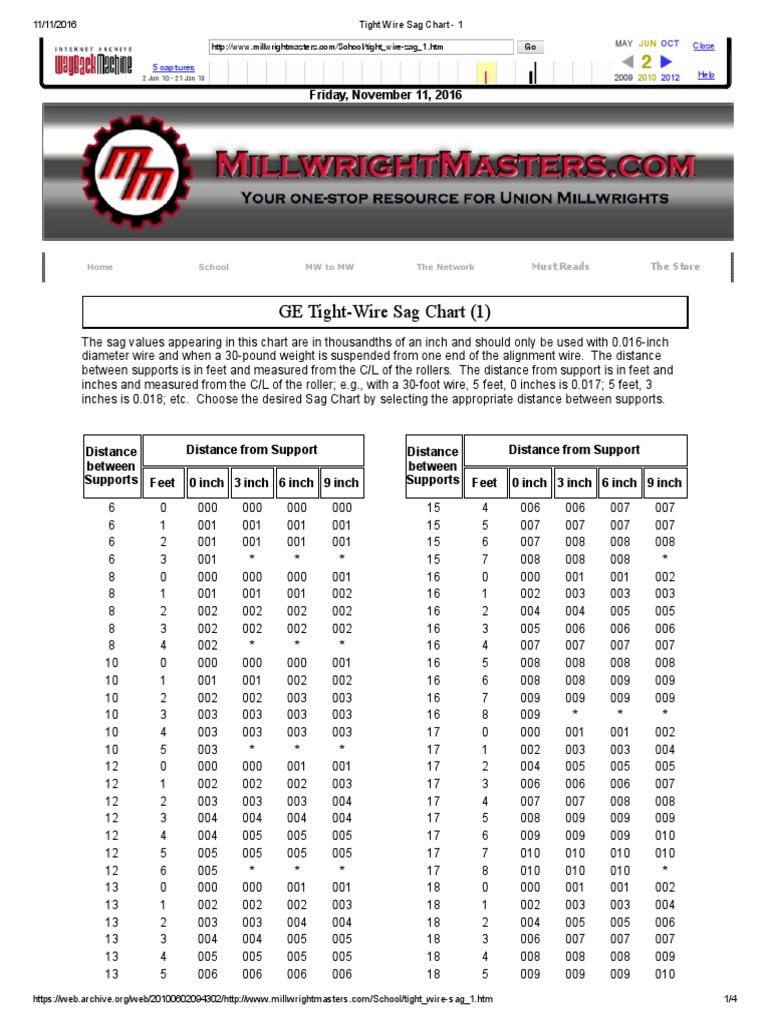 Tight Wire (Taut Wire) Sag Chart | Download Free PDF | Nature