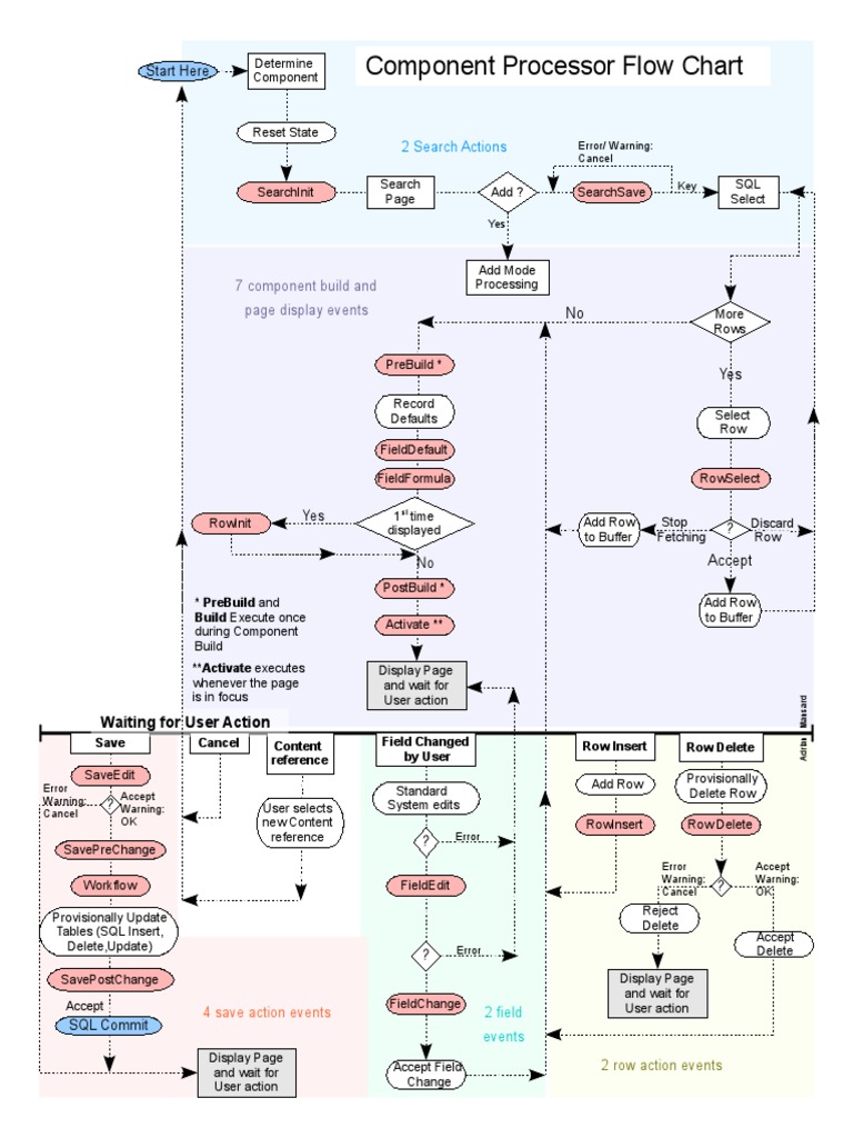 Component Processor Flow Chart: 7 Component Build and Page Display Events | PDF