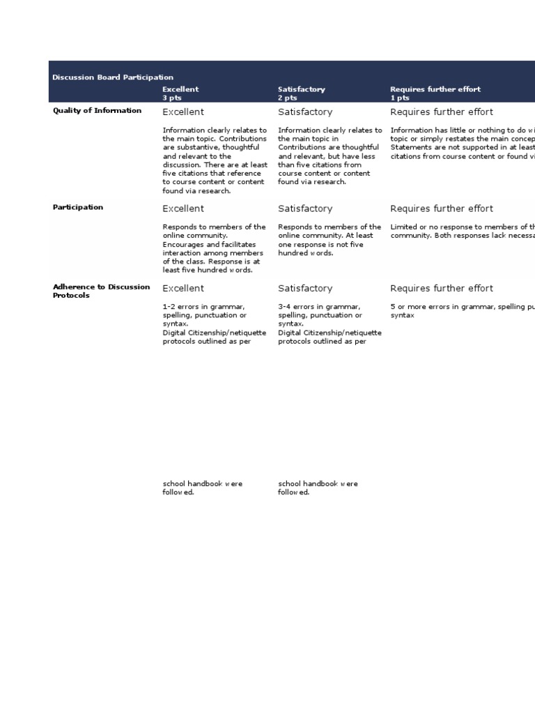 Discussion Board Participation Criteria | PDF | Science & Mathematics