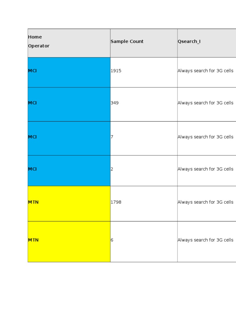 Home Operator Sample Count Qsearch - I: 1915 Always Search For 3G Cells ...