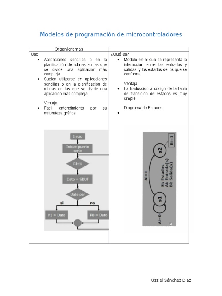 Modelos de Programación de Microcontroladores | PDF