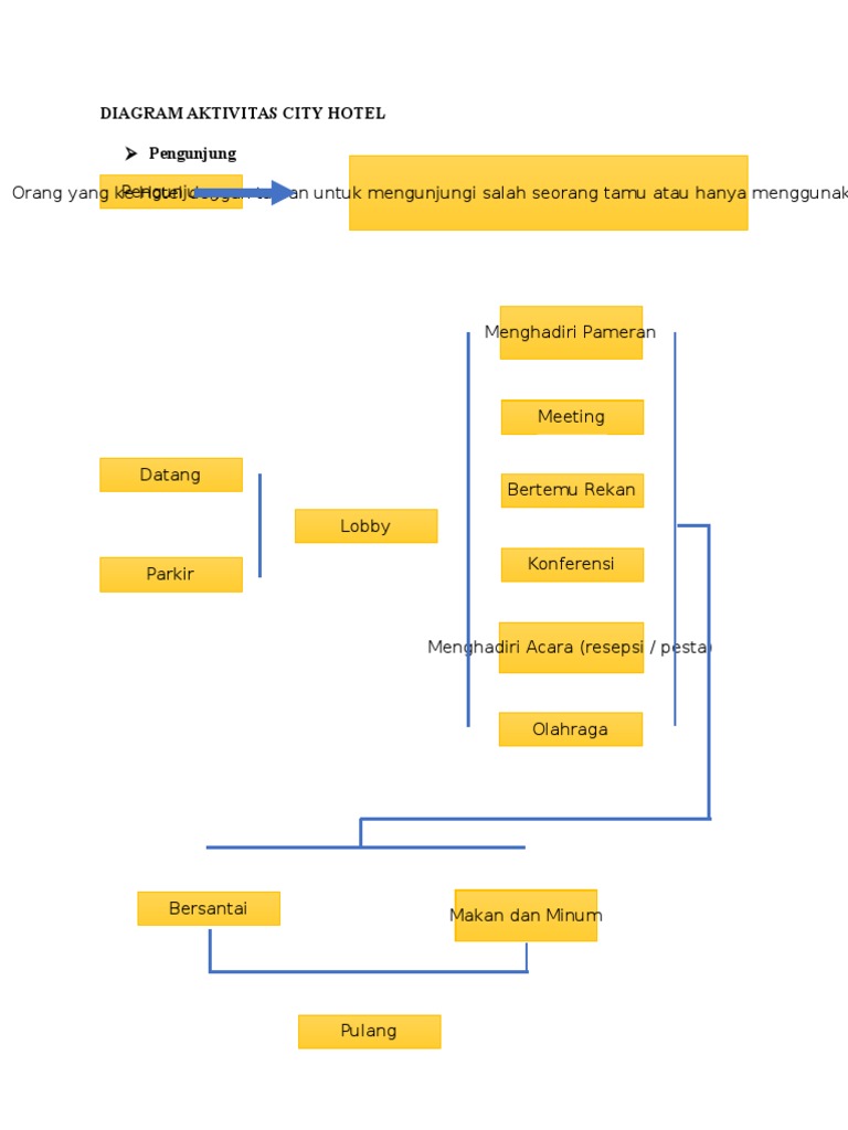 Diagram Aktivitas Hotel | PDF