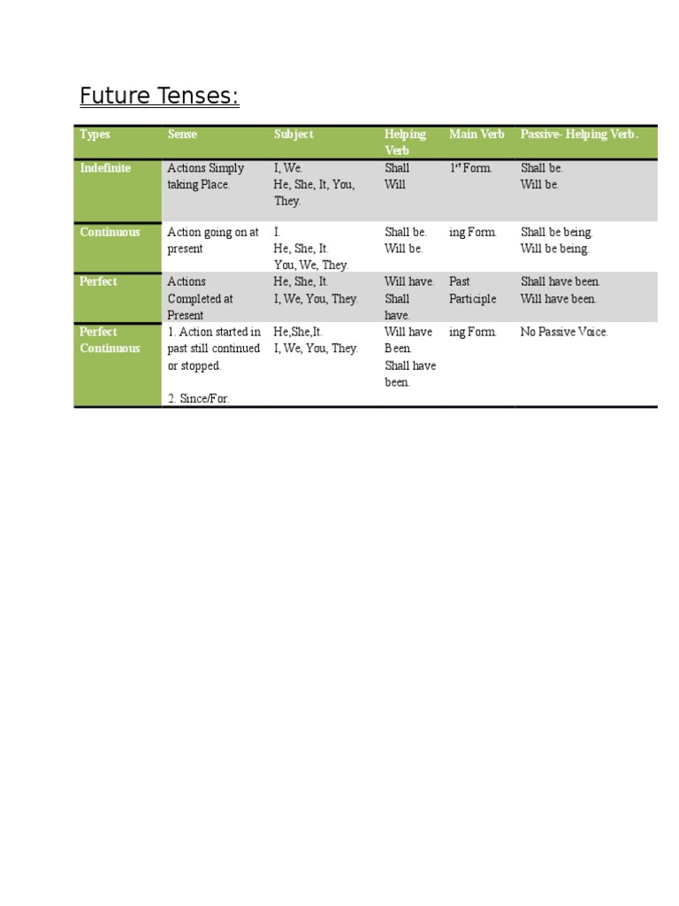 Future Tenses:: Types Sense Subject Helping Verb Main Verb Passive ...