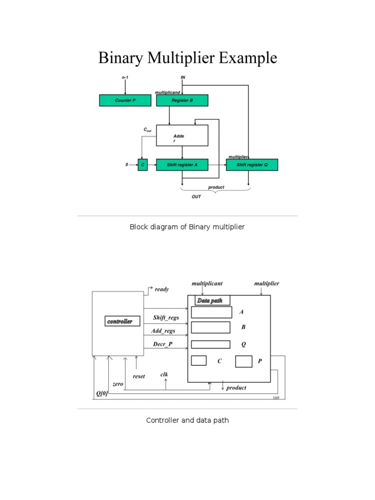Block Diagram of Binary Multiplier | PDF