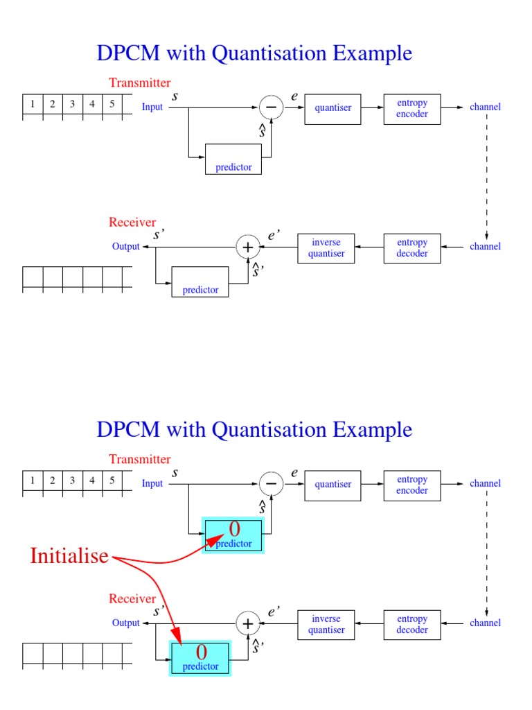 DPCM With Quantisation Example: Transmitter | PDF | Signal Processing | Audio Electronics