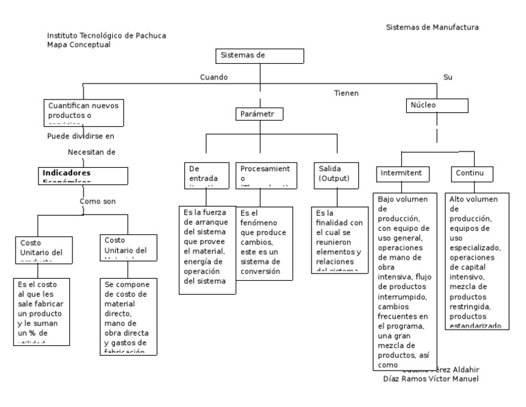 Cuadro Sinoptico de Sistemas de Manufactura