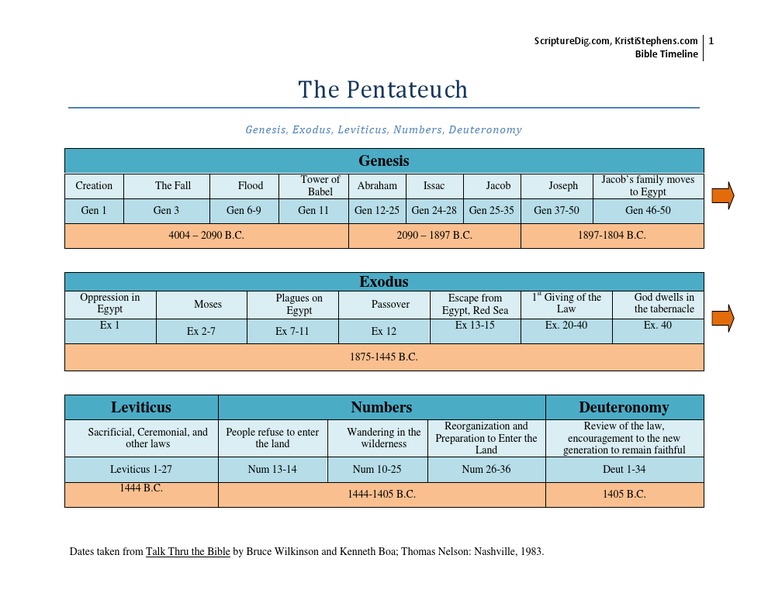 Pentateuch Timeline