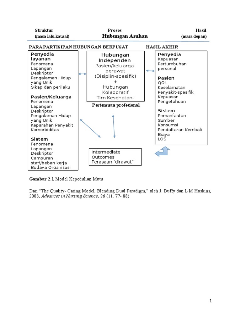 Quality Caring Model | PDF | Pengembangan Diri | Kesehatan Holistik