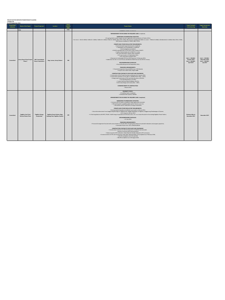 2016-Private Sector Initiated Power Projects-Luzon-Committed 09302016 ...