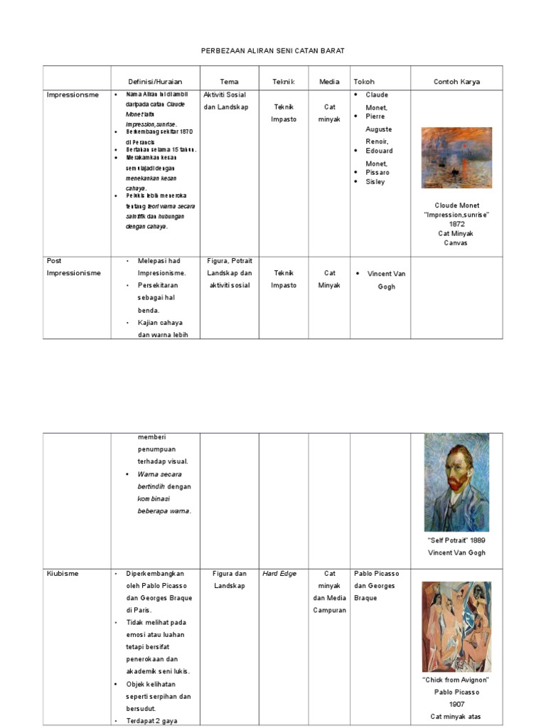 Perbezaan Aliran Seni Catan Barat | PDF