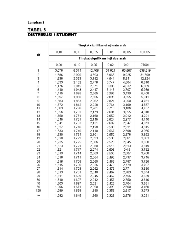 DISTRIBUSI T STUDENT PDF | PDF