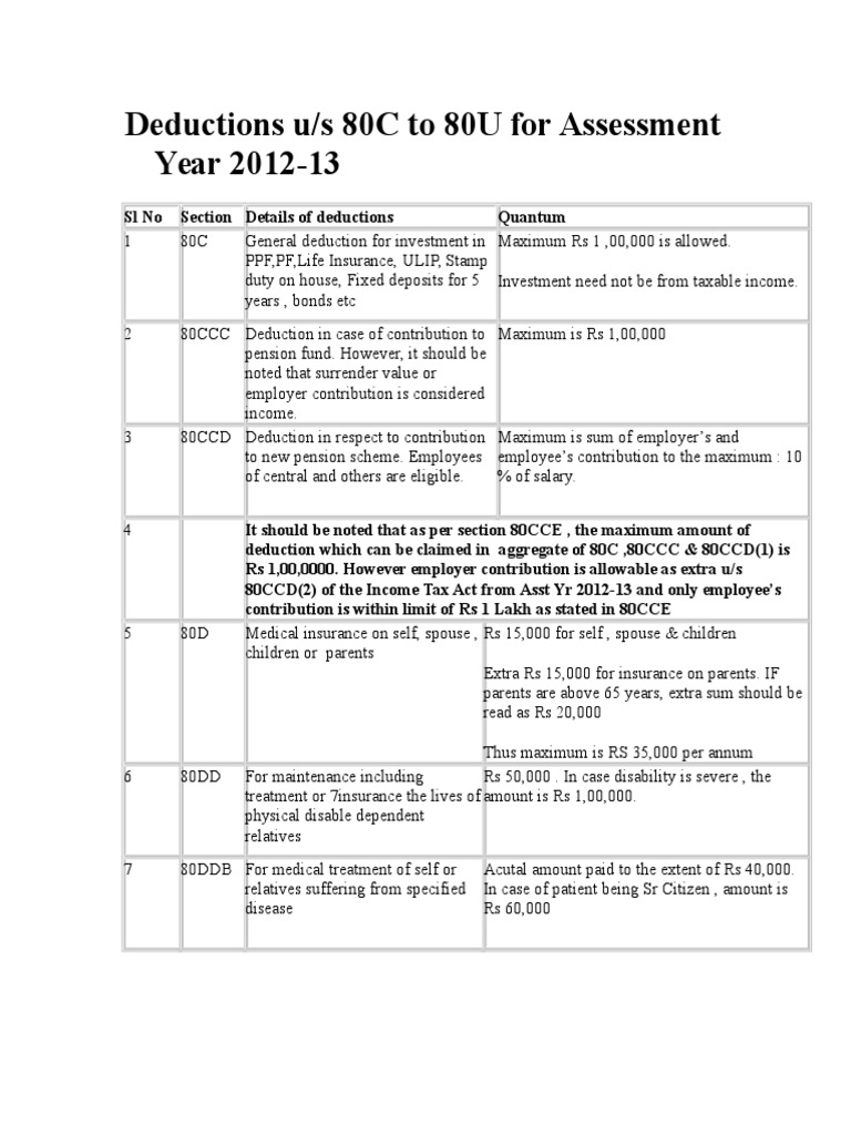 Deductions U/s 80C To 80U For Assessment Year 2012-13 | PDF | Tax ...