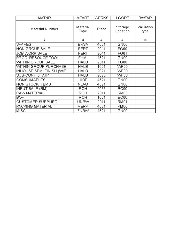 SAP MM Material Master Overview | PDF | Valuation (Finance) | Shelf Life