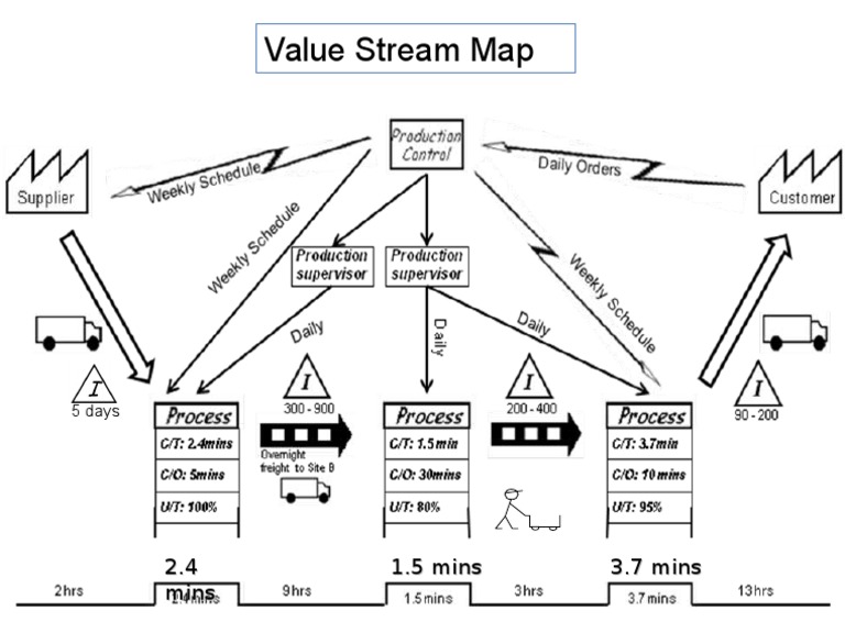 VSM Factory Exercise | PDF