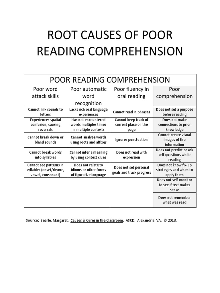 Causes of Poor Reading Comprehension | PDF | Language Arts & Discipline ...