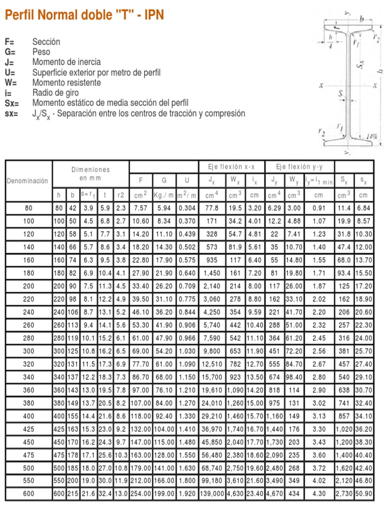 Tabla PNI | Descargar gratis PDF | Mecanica clasica | Mecánica
