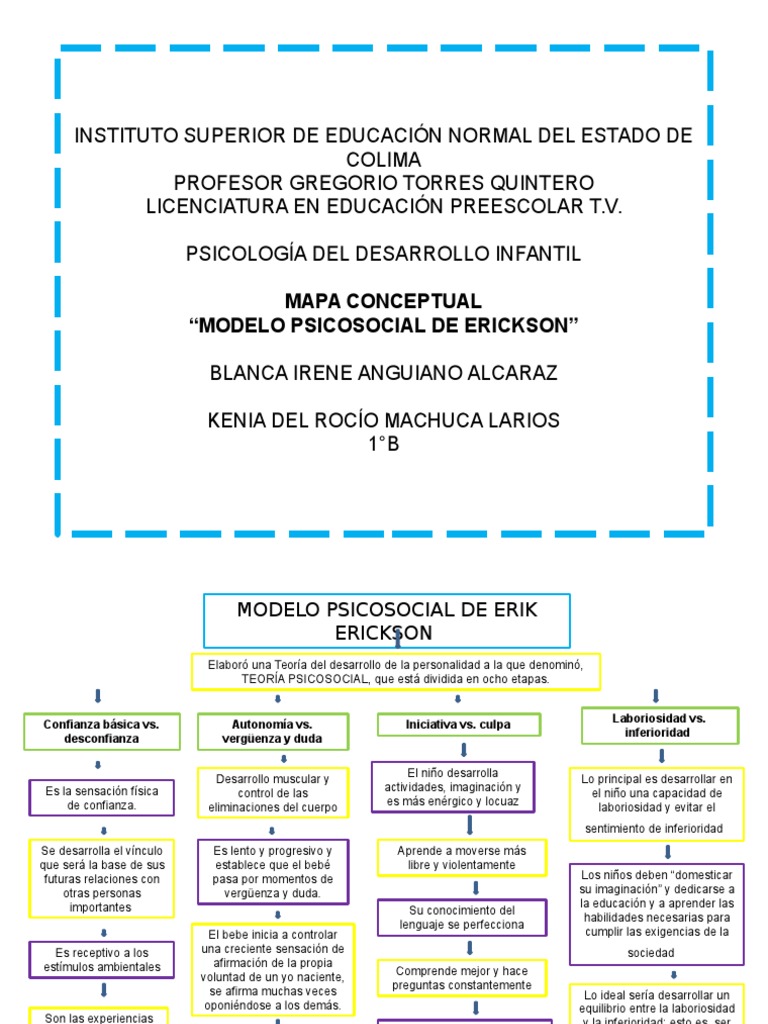 Mapa Conceptual de Modelo Erickson | Adultos | Sicología y ciencia cognitiva