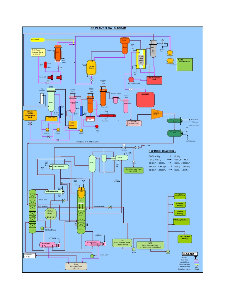 RG Plant Flow Diagram | PDF