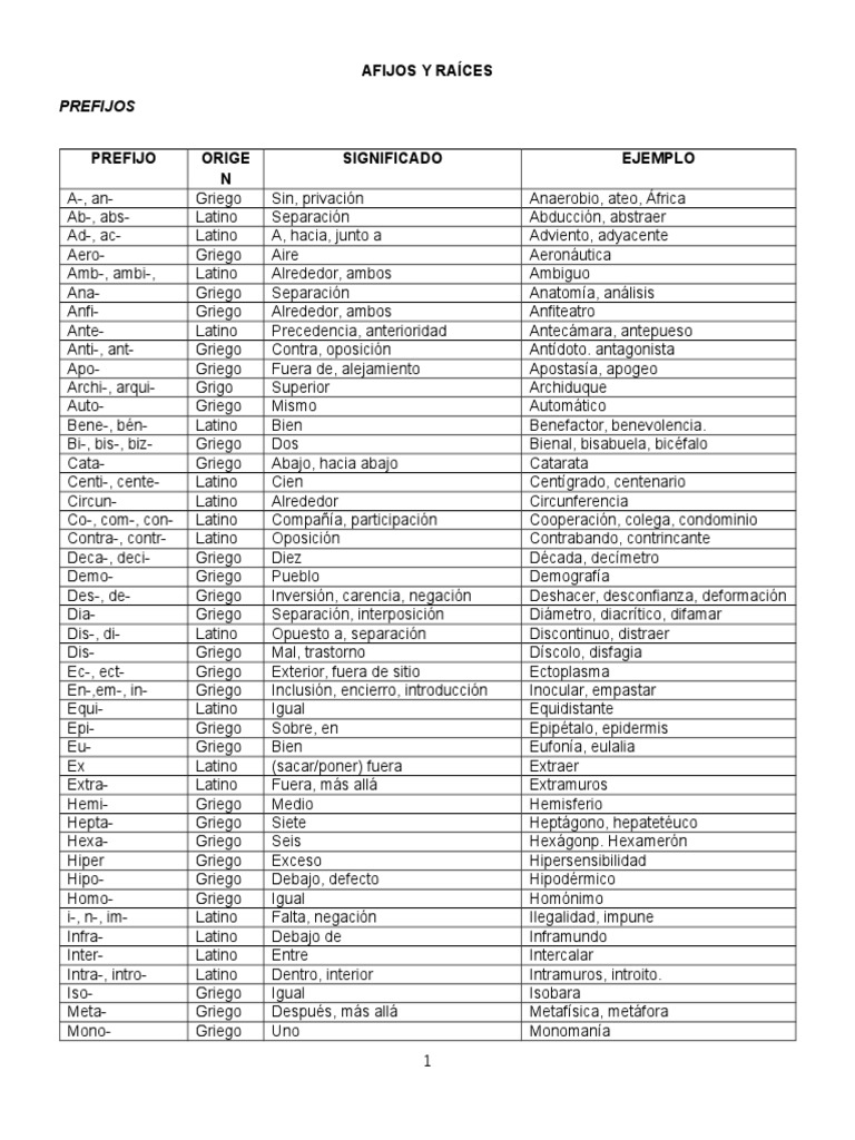 Afijos, prefijos y sufijos | Lingüística | Gramática