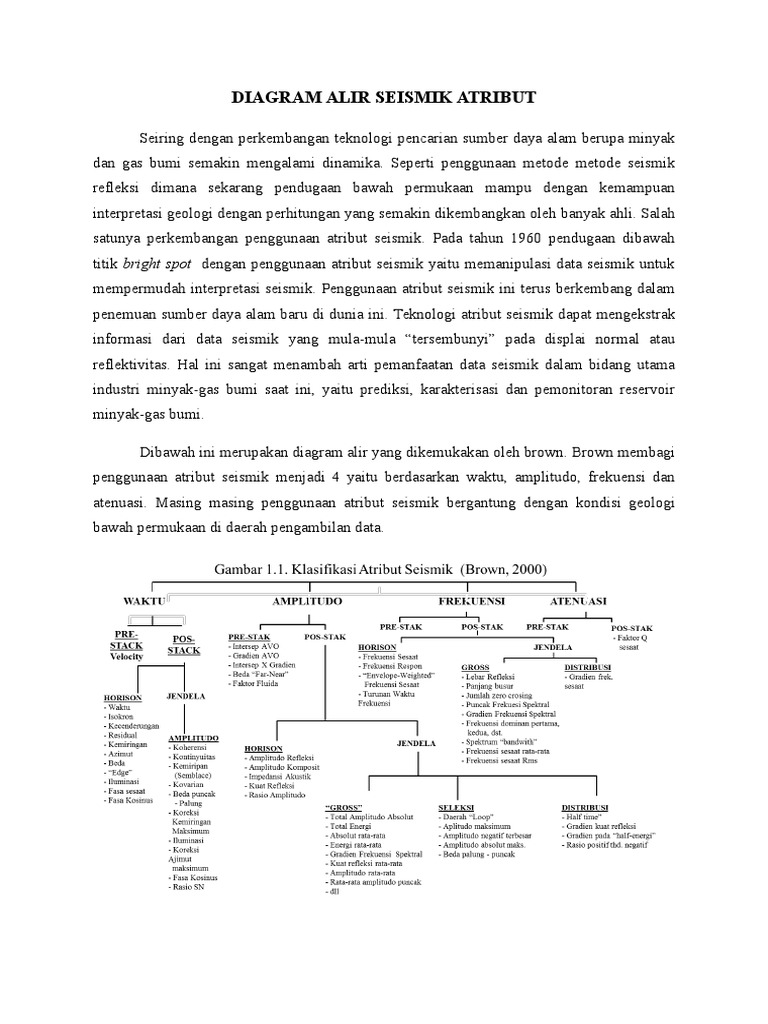 Tugas 1 (Bagas) Diagram Alir Seismik Atribut | PDF