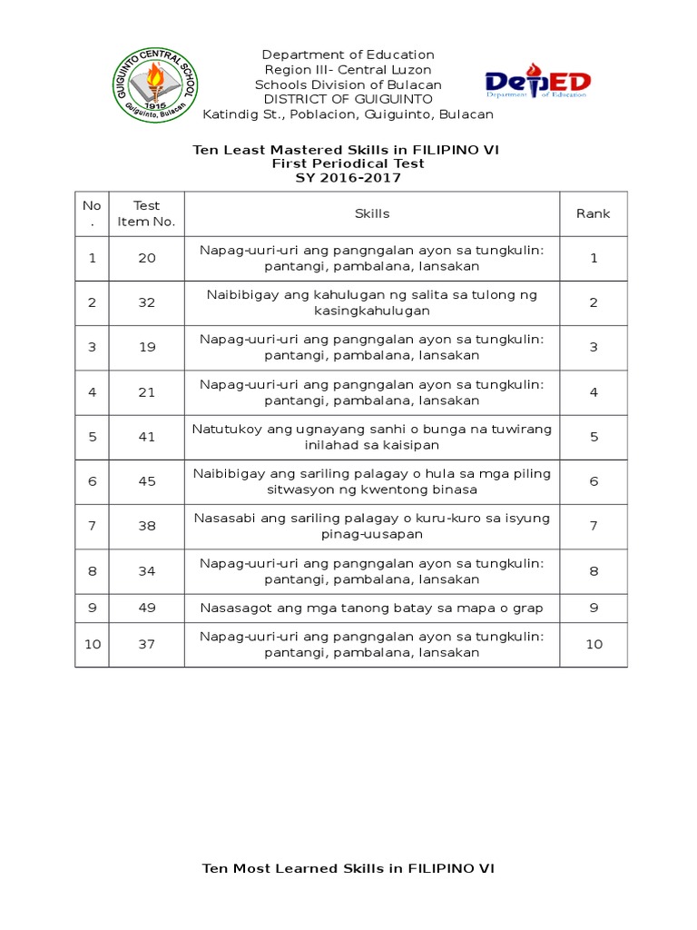 Filipino Least Learned Most Learned 1st PT | PDF