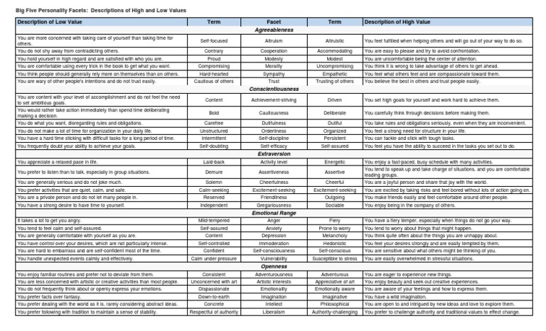 Personality Insights Facet Characteristics | PDF