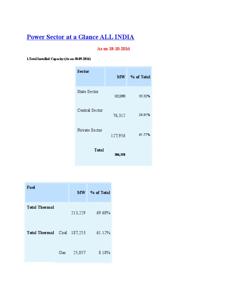 Power Sector at A Glance ALL INDIA: Sector MW % of Total | PDF ...