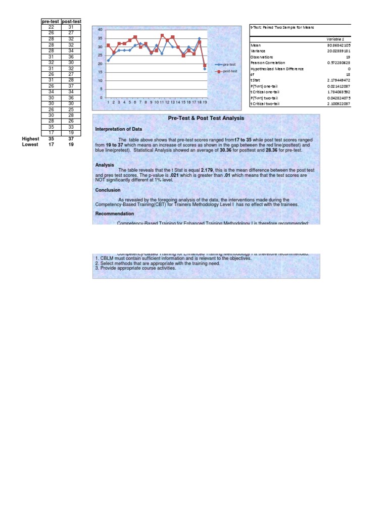 Tesda TM Pre Test | PDF | Student's T Test | Probability And Statistics