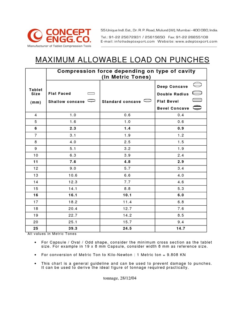 Punch Load Chart | PDF