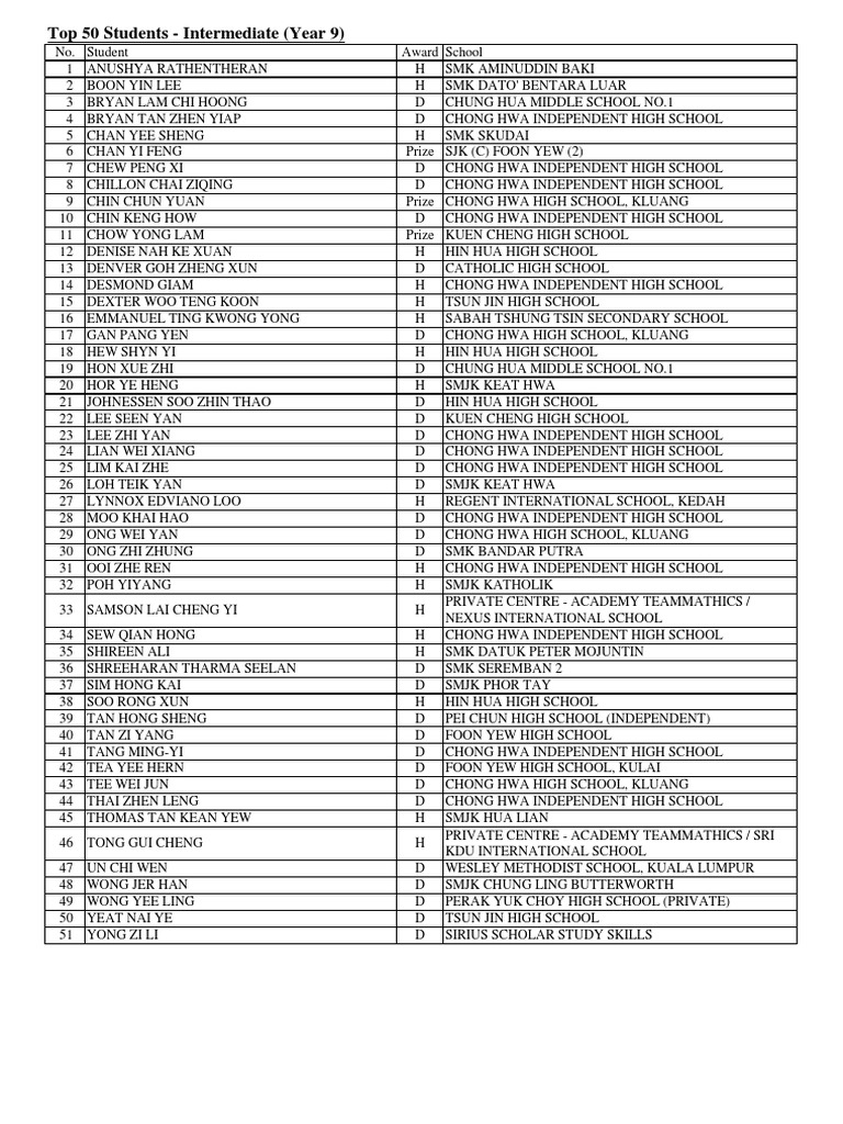 7 Top 50 Students - Intermediate (Year 9, Form 3) | Download Free PDF ...