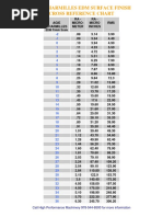 Surface Finish Charts