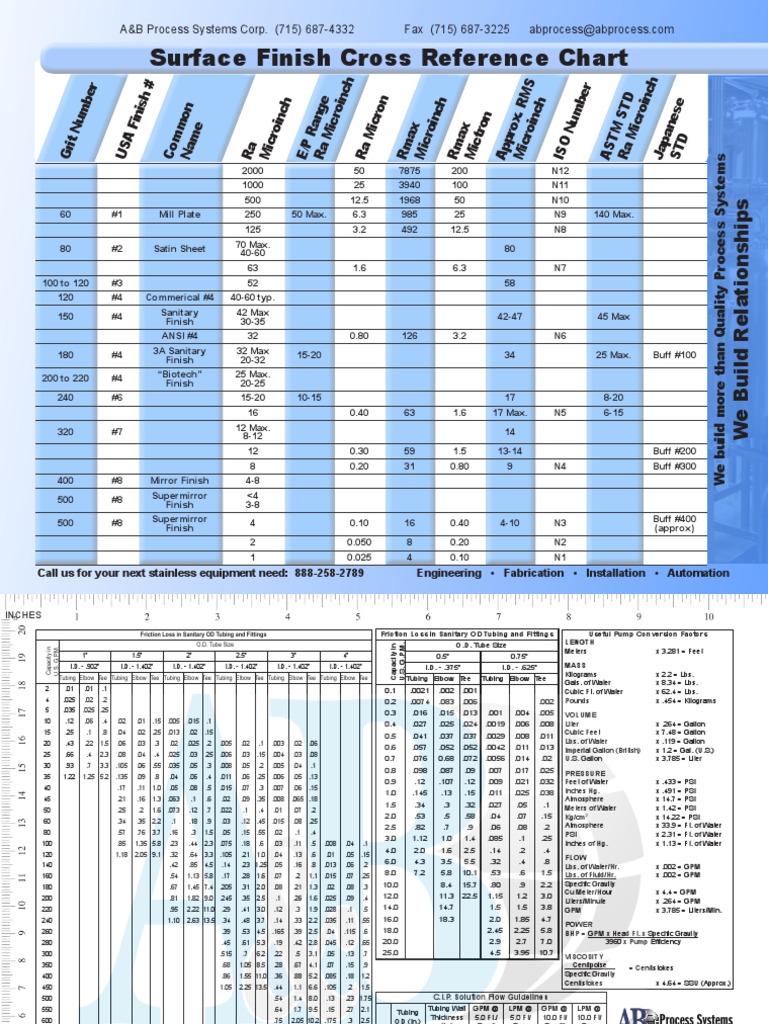 Surface Finish Cross Reference Chart PDF | PDF