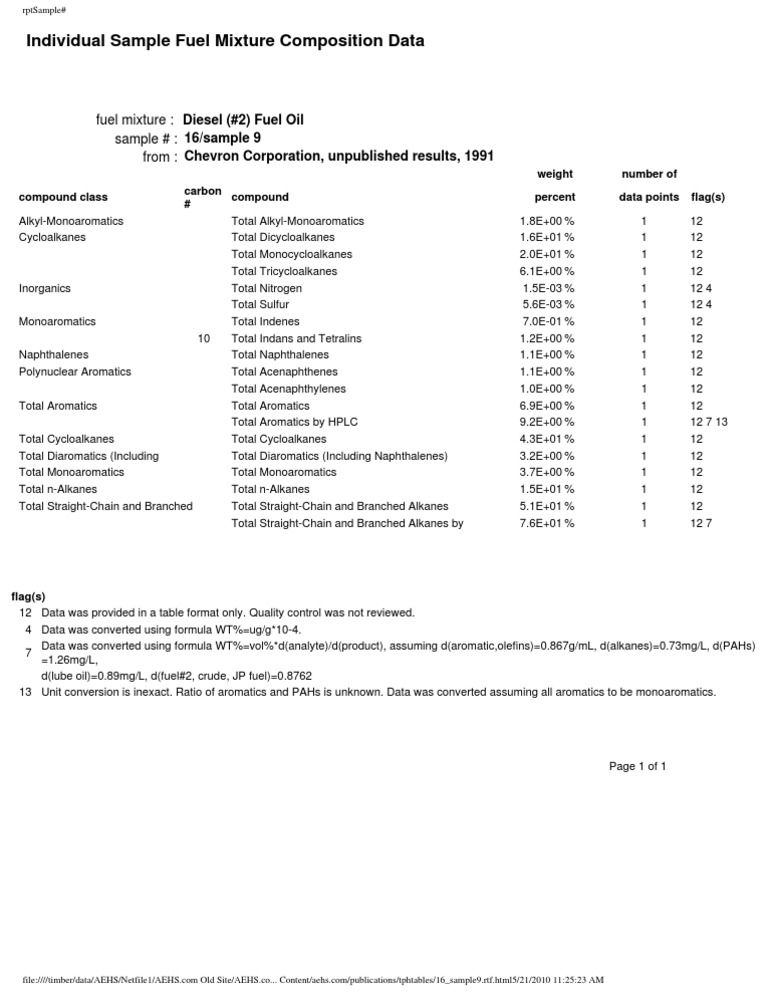 Individual Sample Fuel Mixture Composition Data | PDF